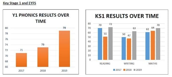 Attainment and Progress - Mornington Primary School