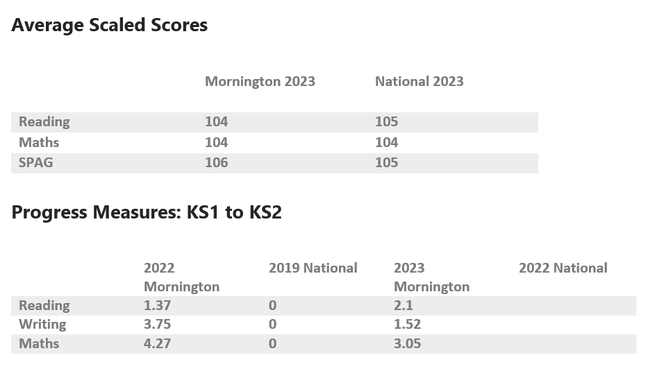Attainment and Progress - Mornington Primary School