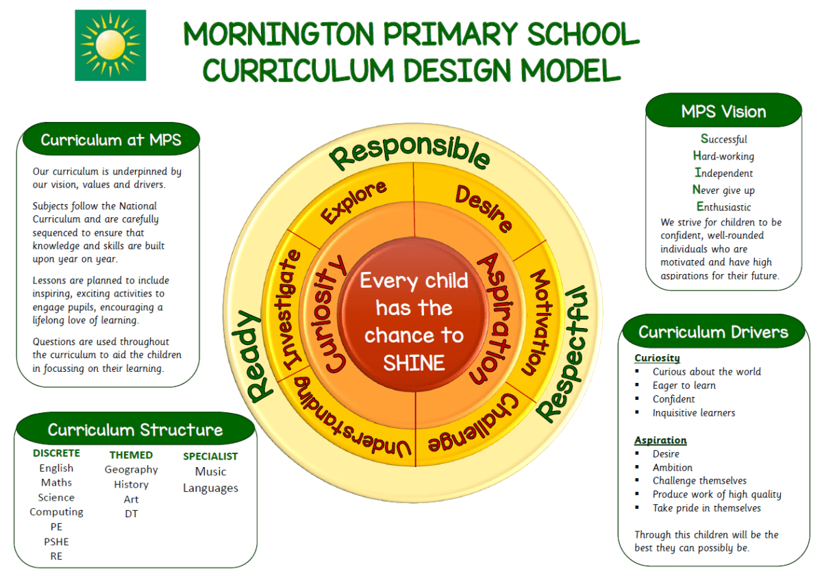 Curriculum - Introduction - Mornington Primary School